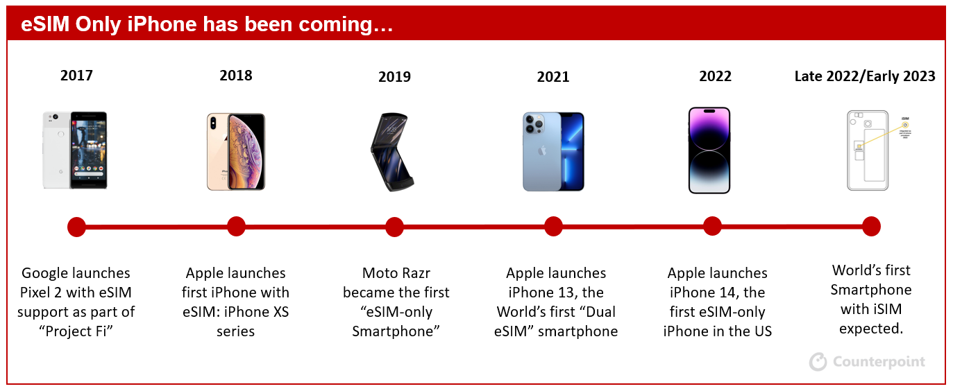 eSIM iPhone 14 Mrrrc eSIM iPhone 14 Mrrrc