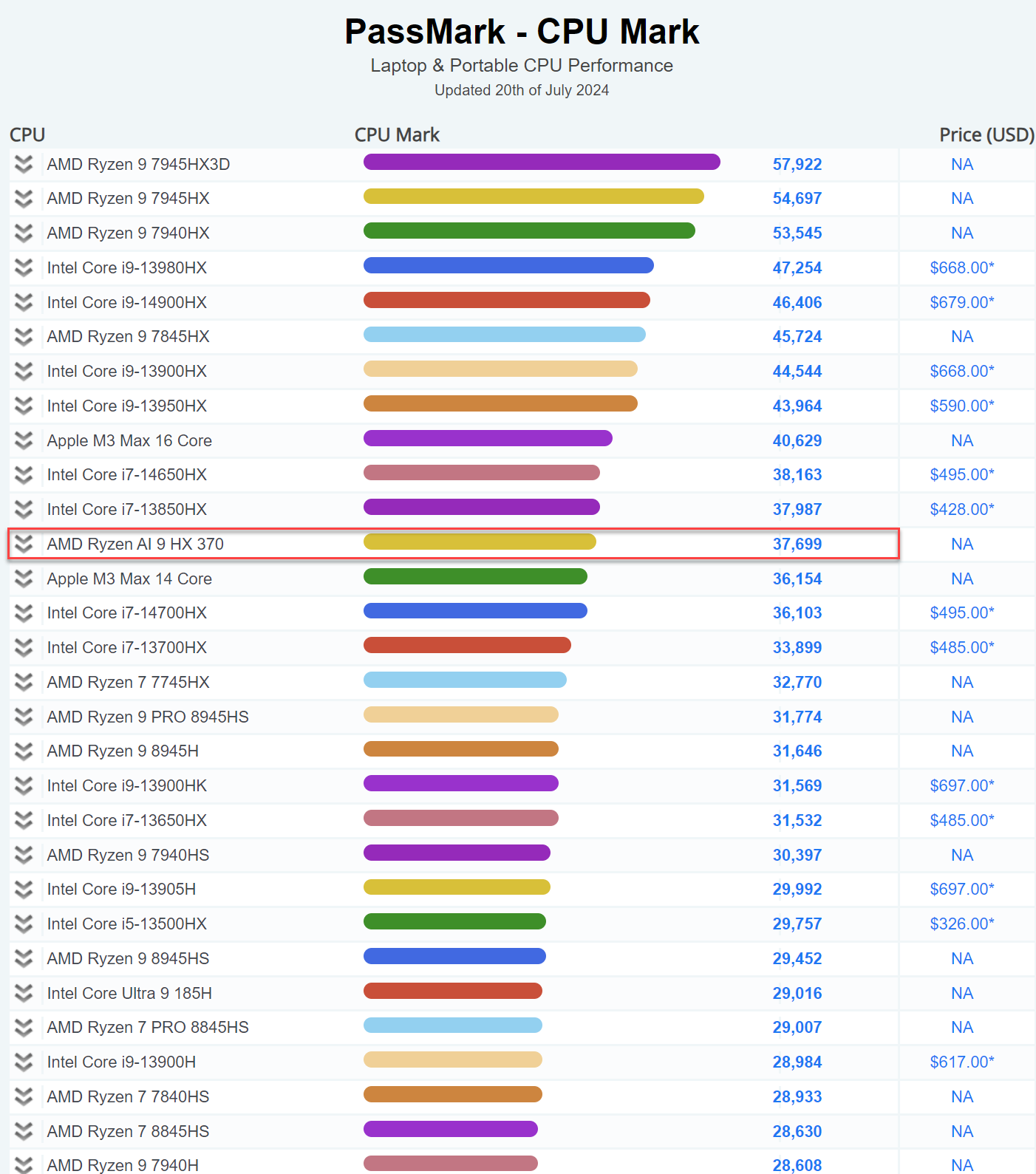 AMD AI 9 HX 370 PassMark i7 14700HX M3 Max AMD CnBeta COM AMD AI 9 HX 370 PassMark i7 14700HX M3 Max AMD CnBeta COM